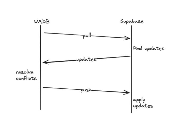 How to build an offline-first app with Expo, Supabase and WatermelonDB | Morrow